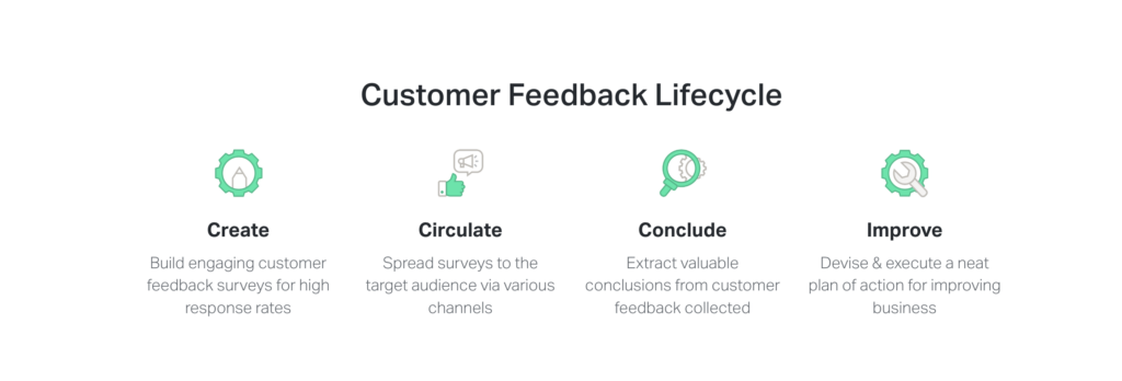 Here's How To Design A Customer Feedback Loop That Works | SurveySparrow